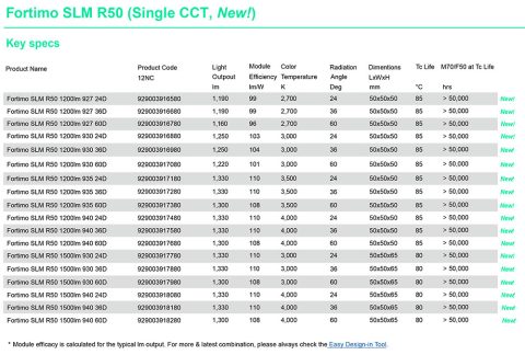 MARKPRO LIGHTING | Philips Fortimo SLM R50 1500lm 940 4000K 36D