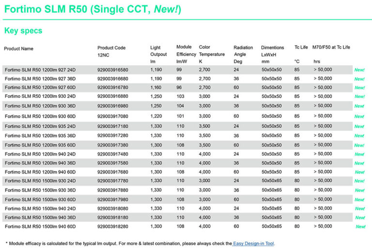 MARKPRO LIGHTING | Philips Fortimo SLM R50 1500lm 940 4000K 36D